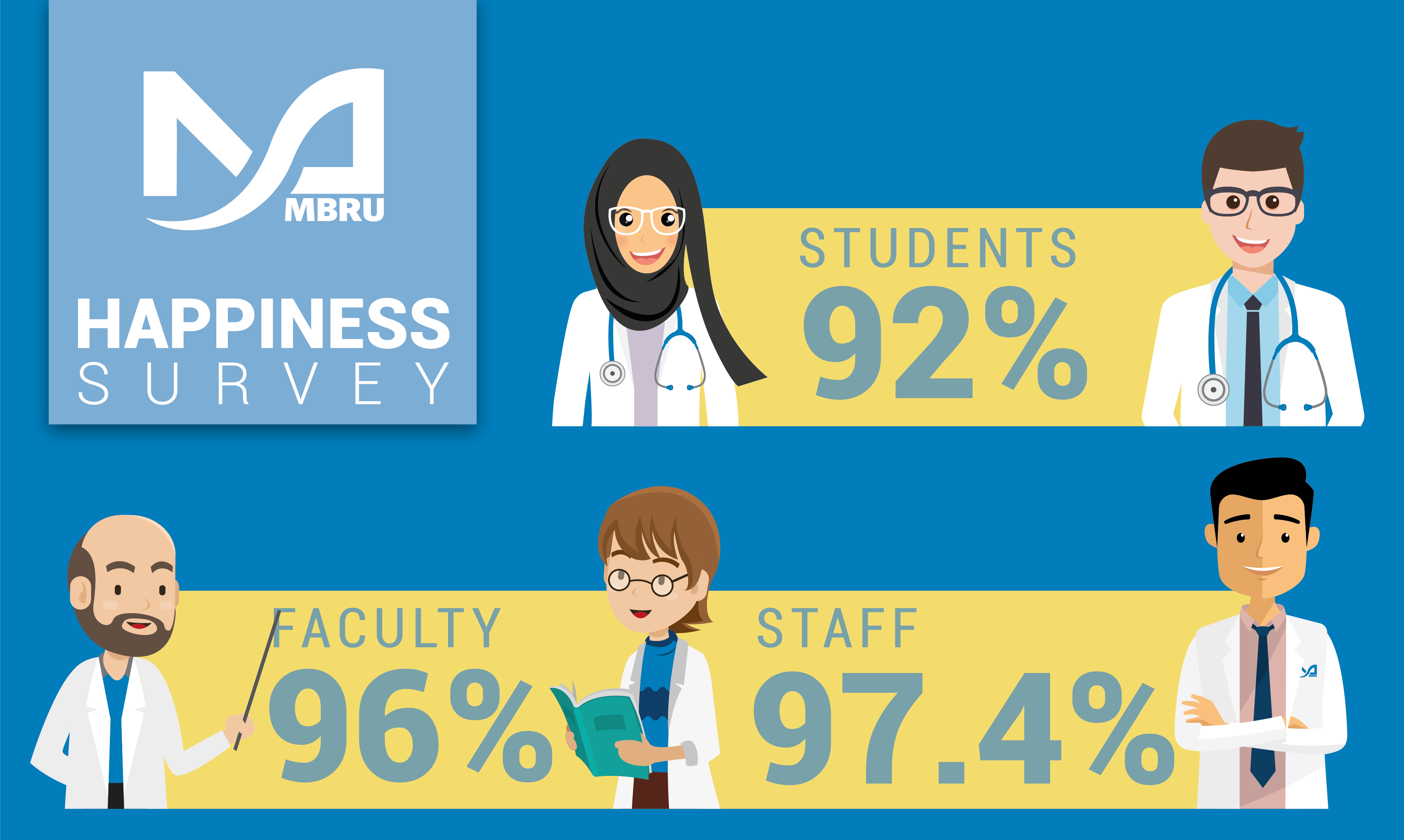 MBRU Achieves Above 90% in Happiness and Satisfaction Rate amongst Students, Faculty, and Staff ...