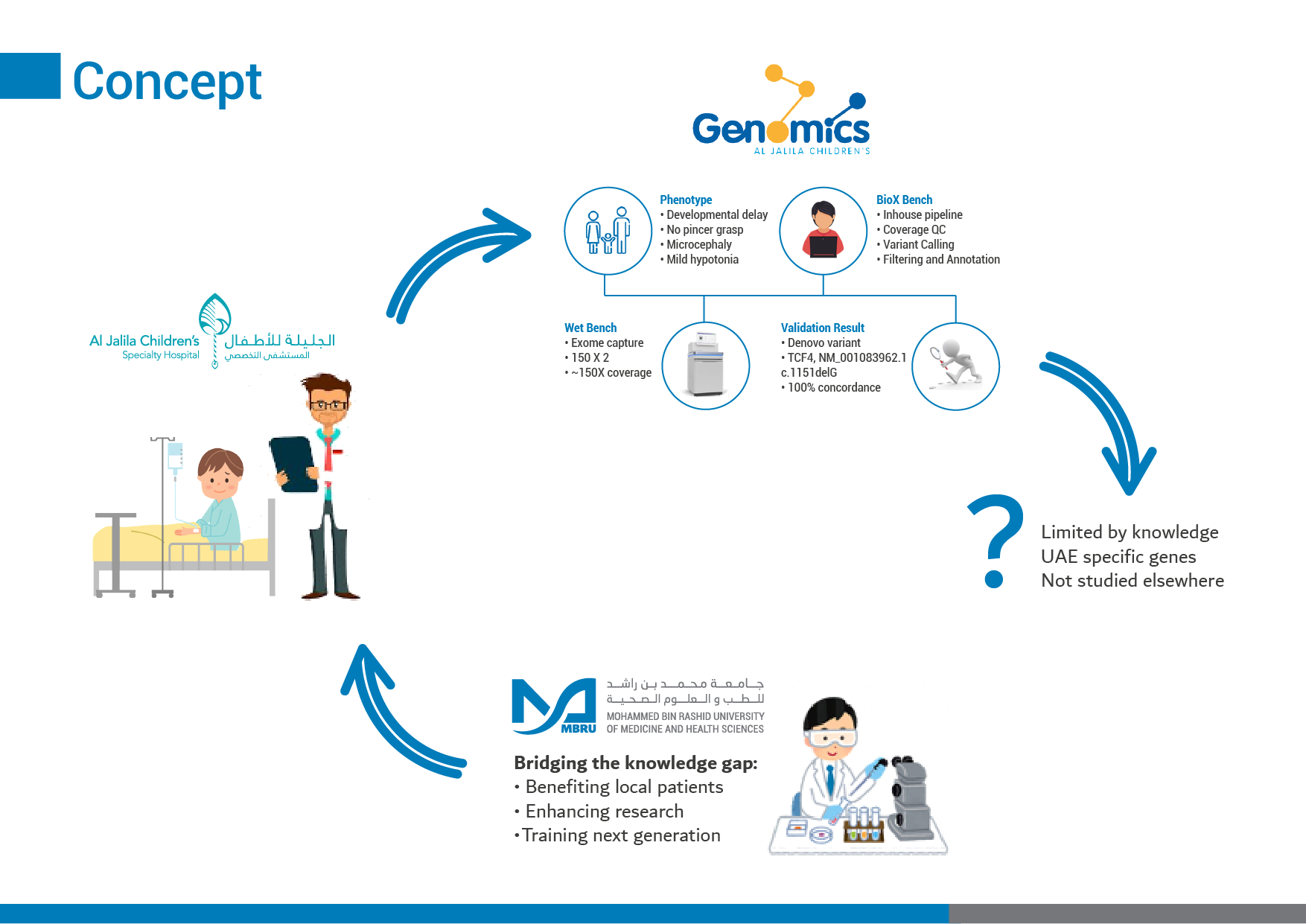 About The Center for Genomic Discovery - MBRU